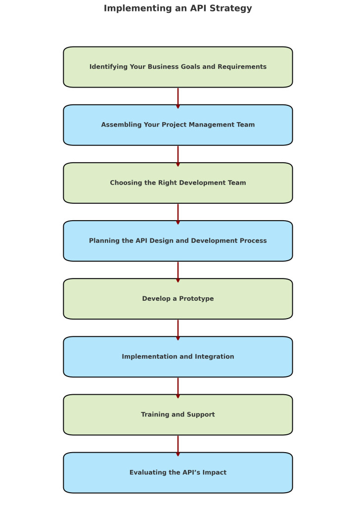 API's Bespoke Software - A complete guide | Bespoke Software