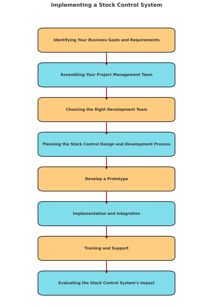 Stock Control Bespoke Software - A complete guide | Bespoke Software